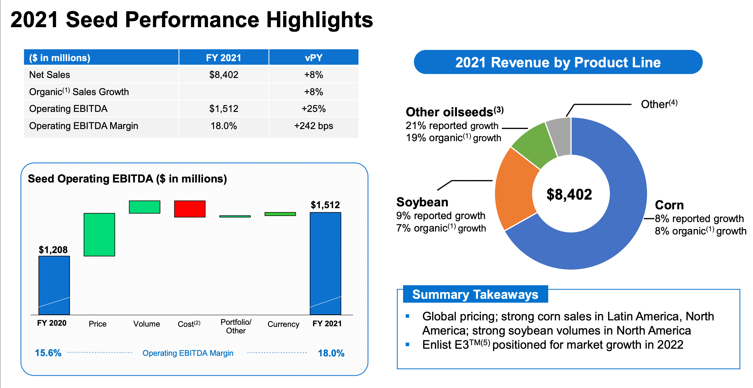 Corteva 2021 Annual Report Highlights and Analysis