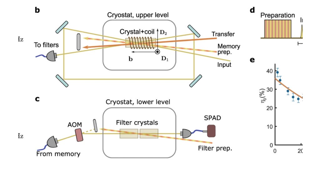 We need a Breakthrough for Quantum Storage