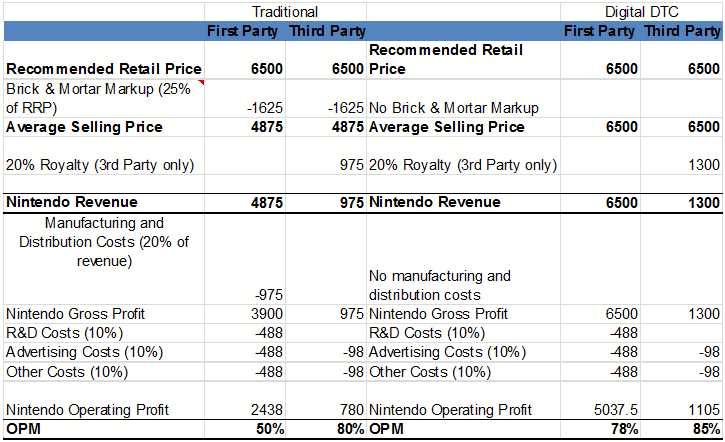 Nintendo - Switching the business model