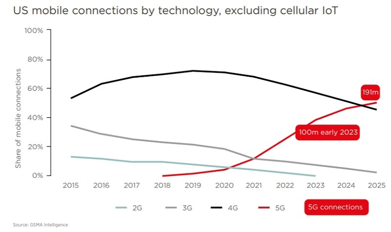 📡 🏈 How 5G will Change the Game of Sports