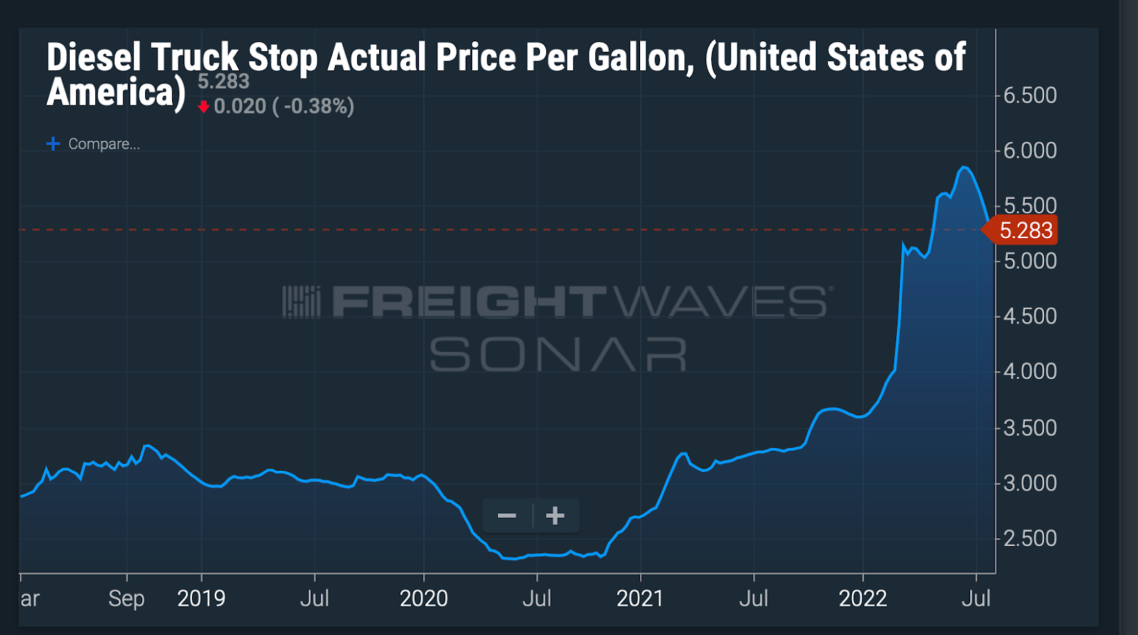 A bunch of charts showing how supply chains have improved⛓
