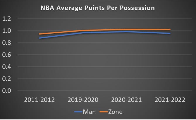 The Twilight Zone: How Much Zone Defense Does The NBA Use?