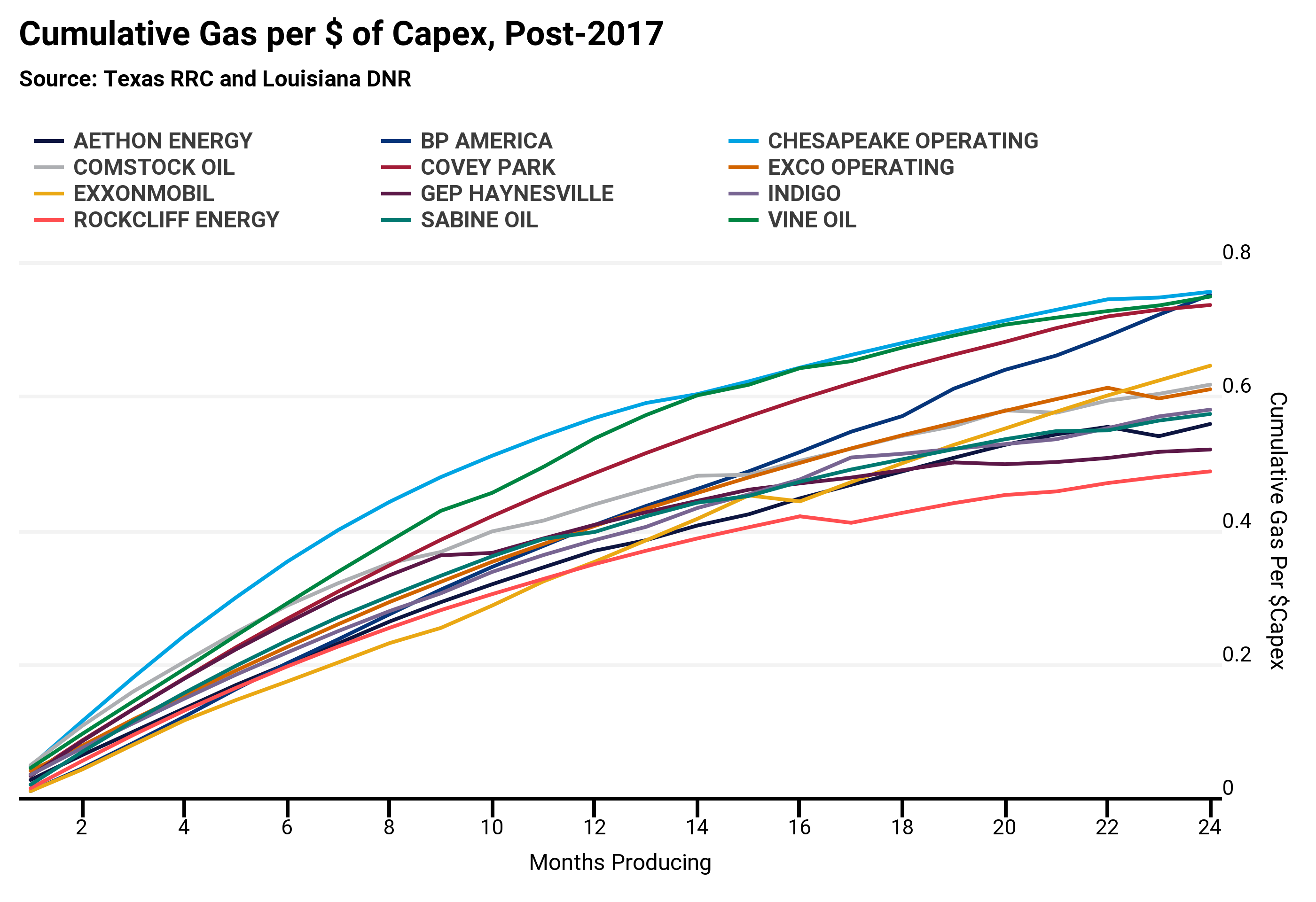 Tracking Capex in the Haynesville - by AFE Leaks