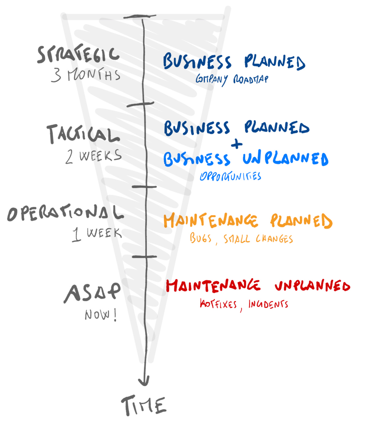 The Four Types of Work 🍀 - by Luca Rossi - Refactoring