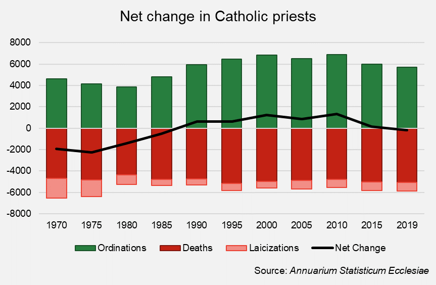 Is there a global vocations crisis? A look at the numbers