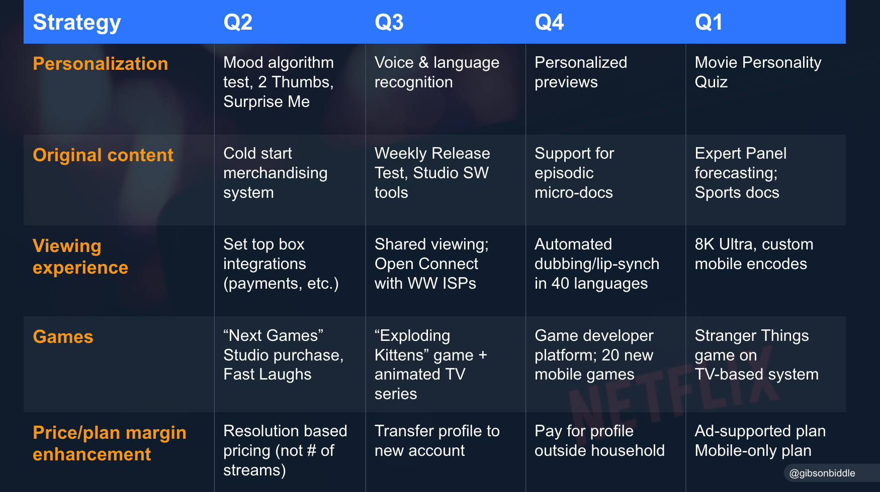 "Ask Gib": How should Netflix's product strategy change, given its ...