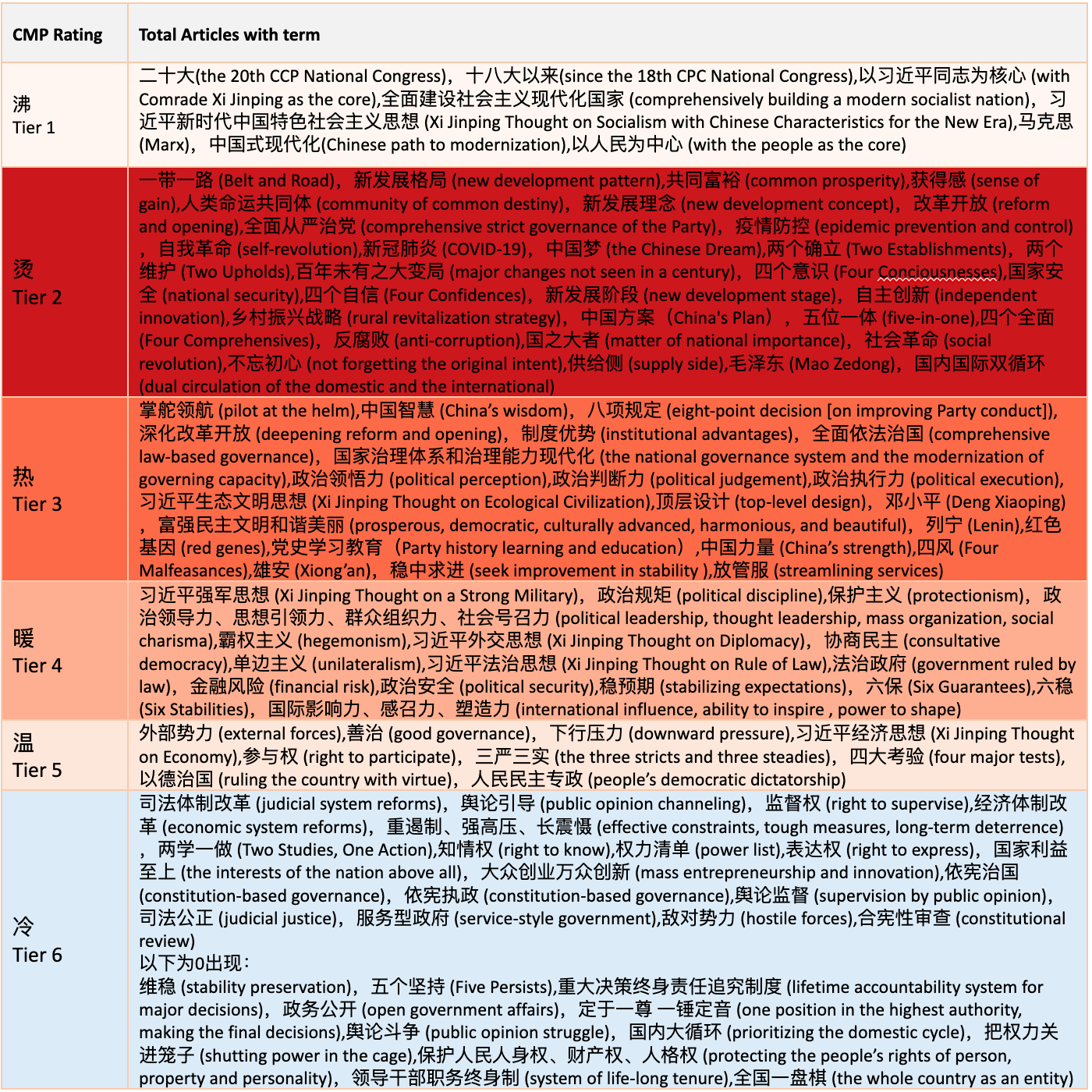 China’s Political Discourse October 2022: The Dust Settles on the 20th ...