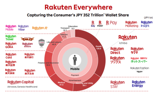 Rakuten (RKUNY) Stock Analysis