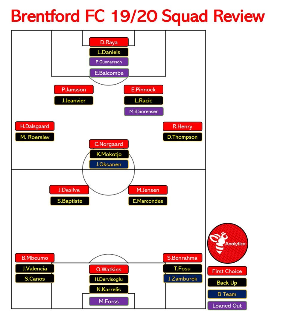 Brentford FC Squad Review 19/20