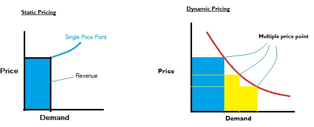 Dynamic Pricing And How It Helps Reshape Businesses