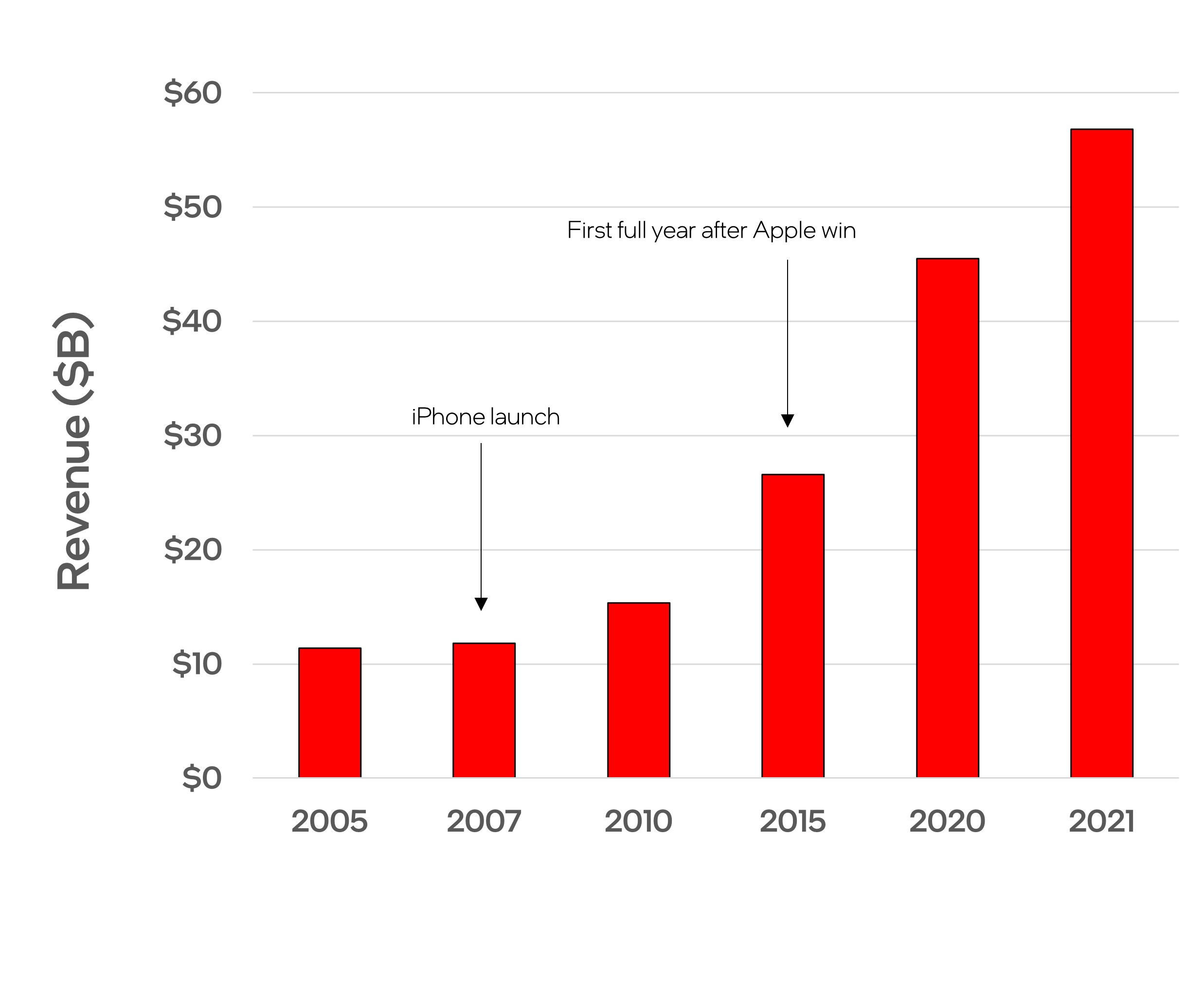 The Apple-TSMC Partnership - by Pushkar Ranade