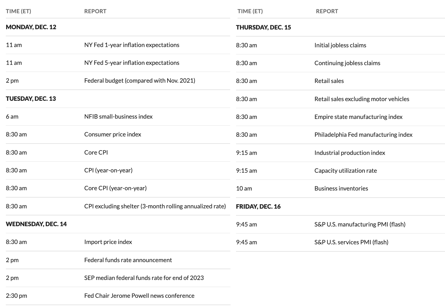 The Weekend Dig - The CPI & Fed Edition - by Danny Naz