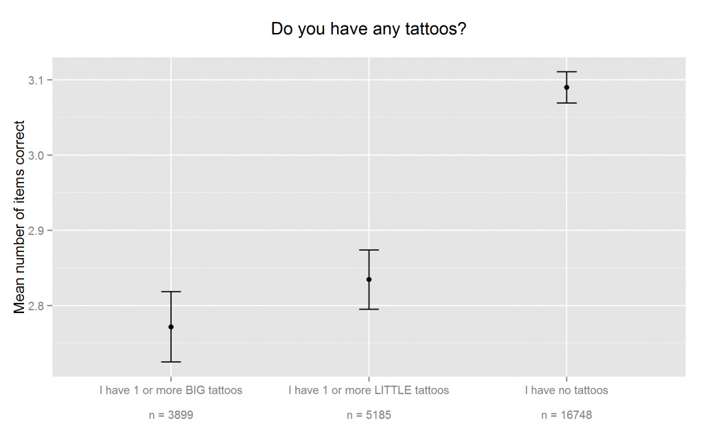Cognitive ability and tattoos and piercings
