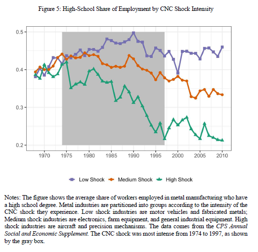 Automation After the Assembly Line: Computerized Machine Tools ...