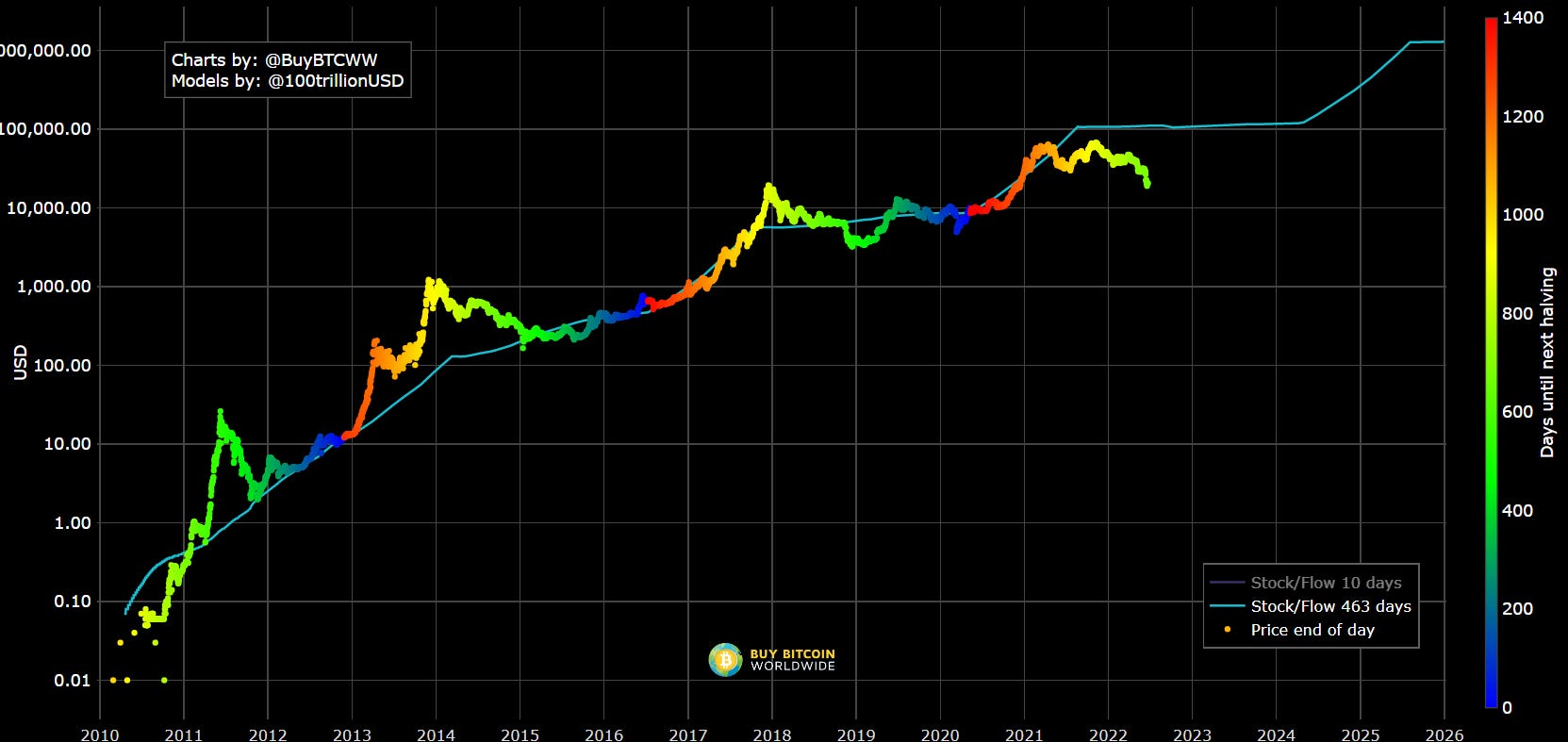 The Stock to Flow Model Meets Bitcoin