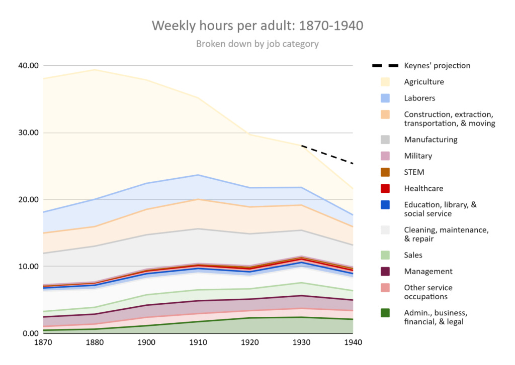 When the 15 hour week looked possible - by Ethan Heppner