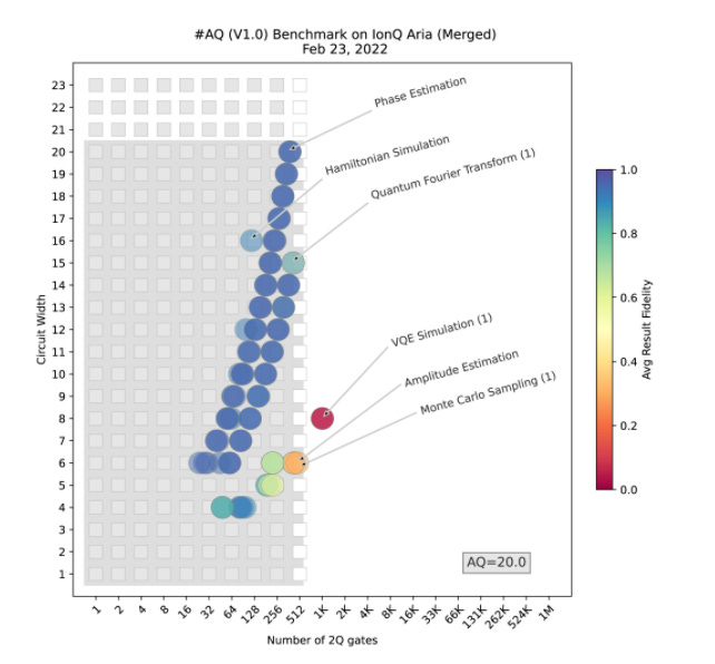 What is IonQ Aria? - by Michael Spencer