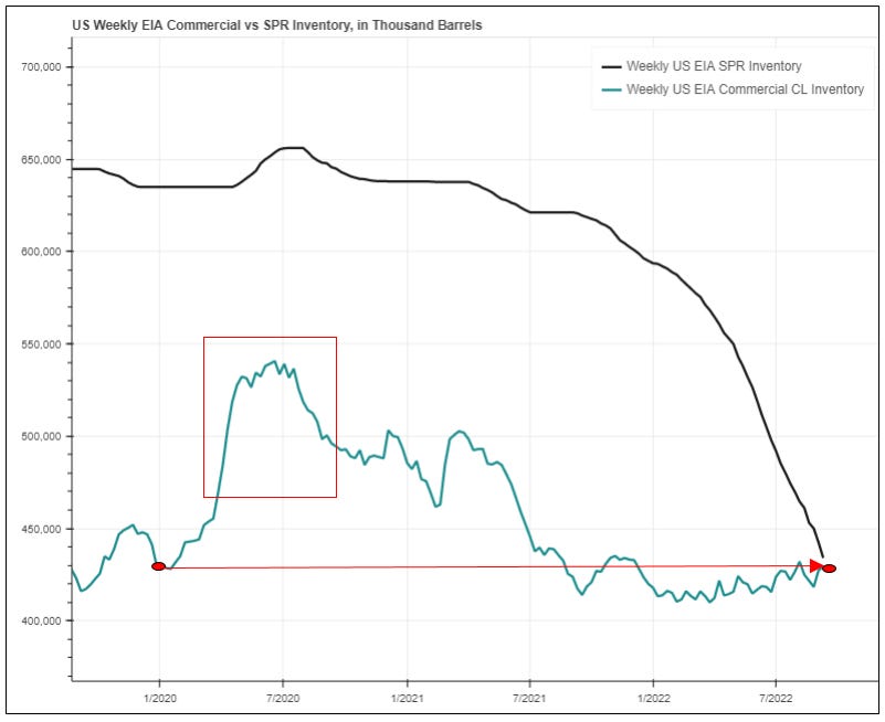 Oil Prices: Tracking Commercial Inventory Trends Rather Than SPR Trends