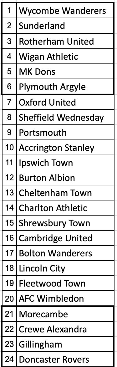 Explainer: The English Football Pyramid - by Colby Black