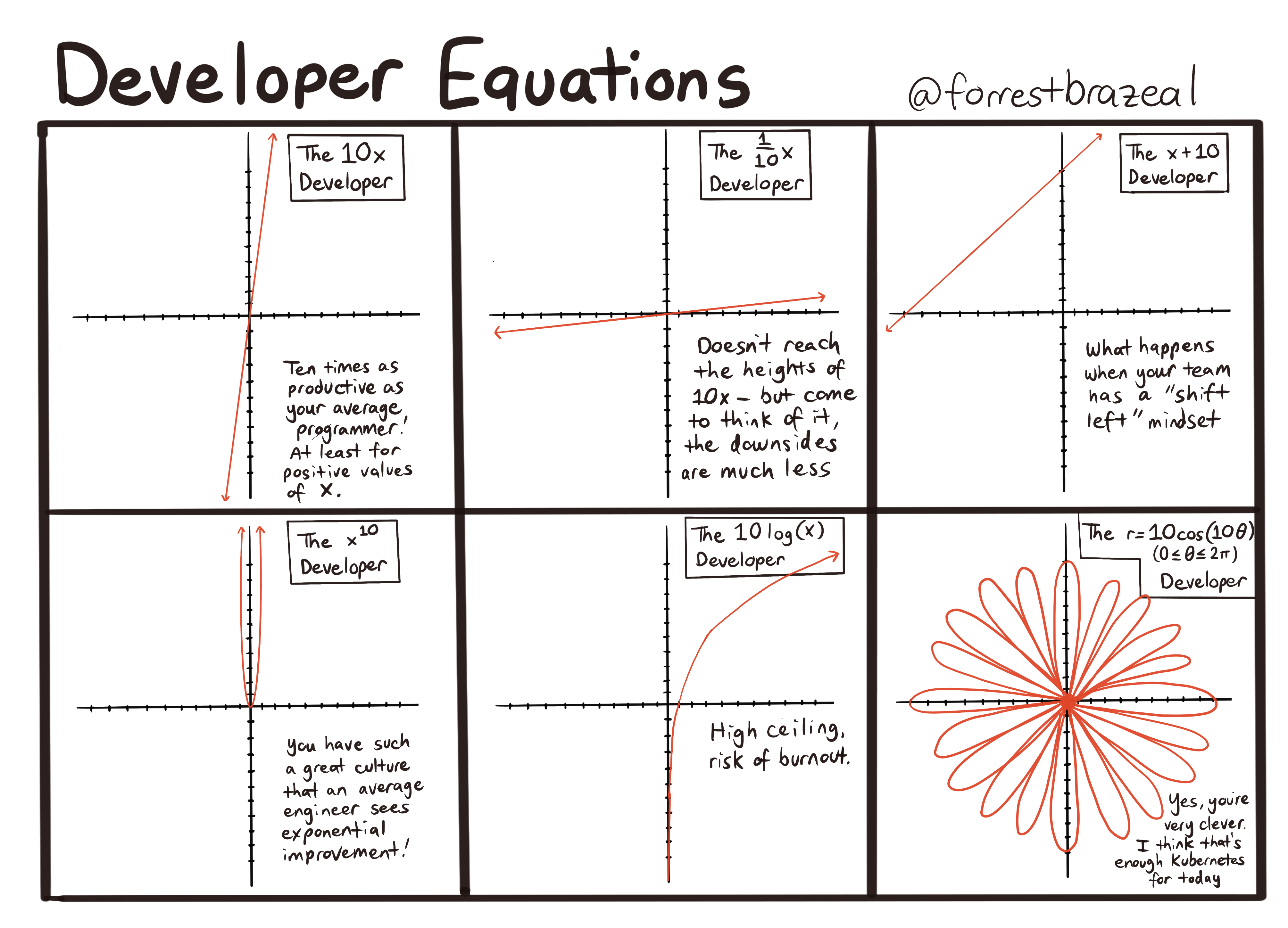 Developer equations - by Forrest Brazeal - Good Tech Things