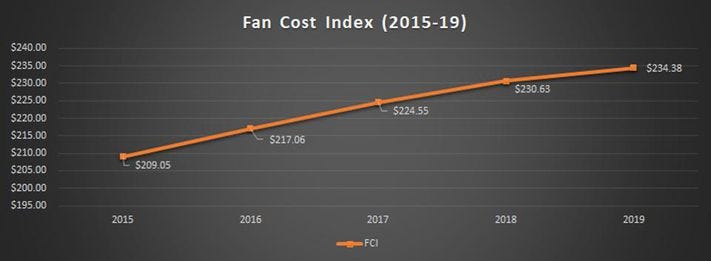 Here's Why More Fans Attended MLB Games In 1998 Than In 2019
