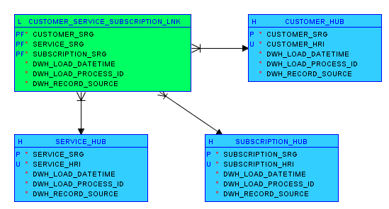 Data Vault Modeling Patterns (1/2) - by Christian Kaul