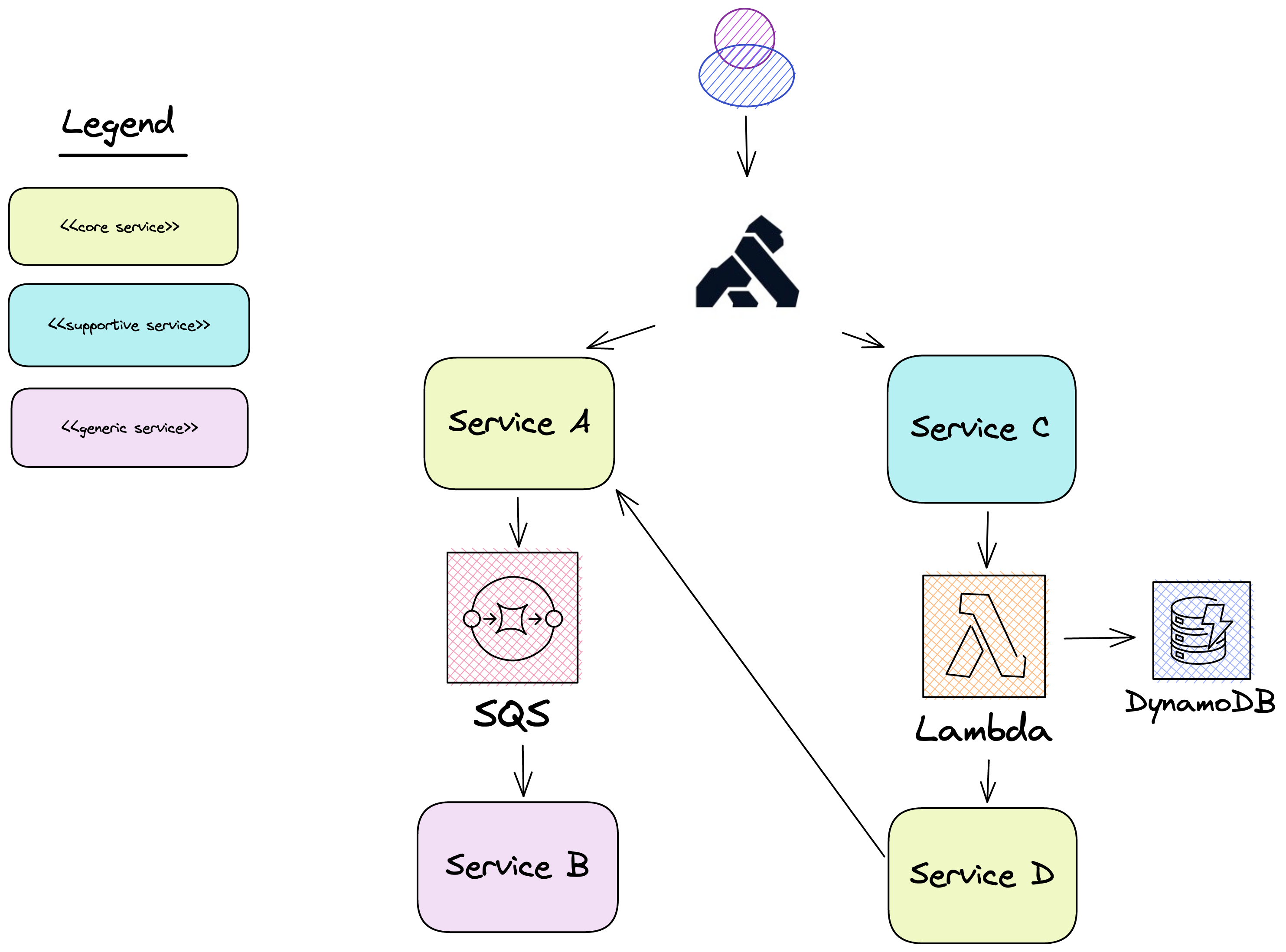 An architecture diagram that shows business purpose