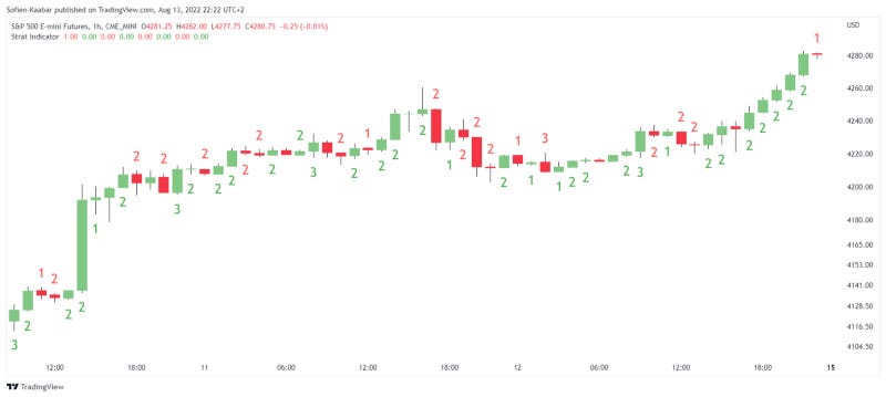 The Strat Indicator — Understanding Price Action