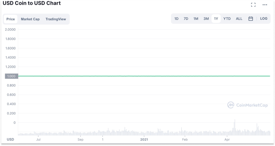Circle & USDC: Building a Stable Platform