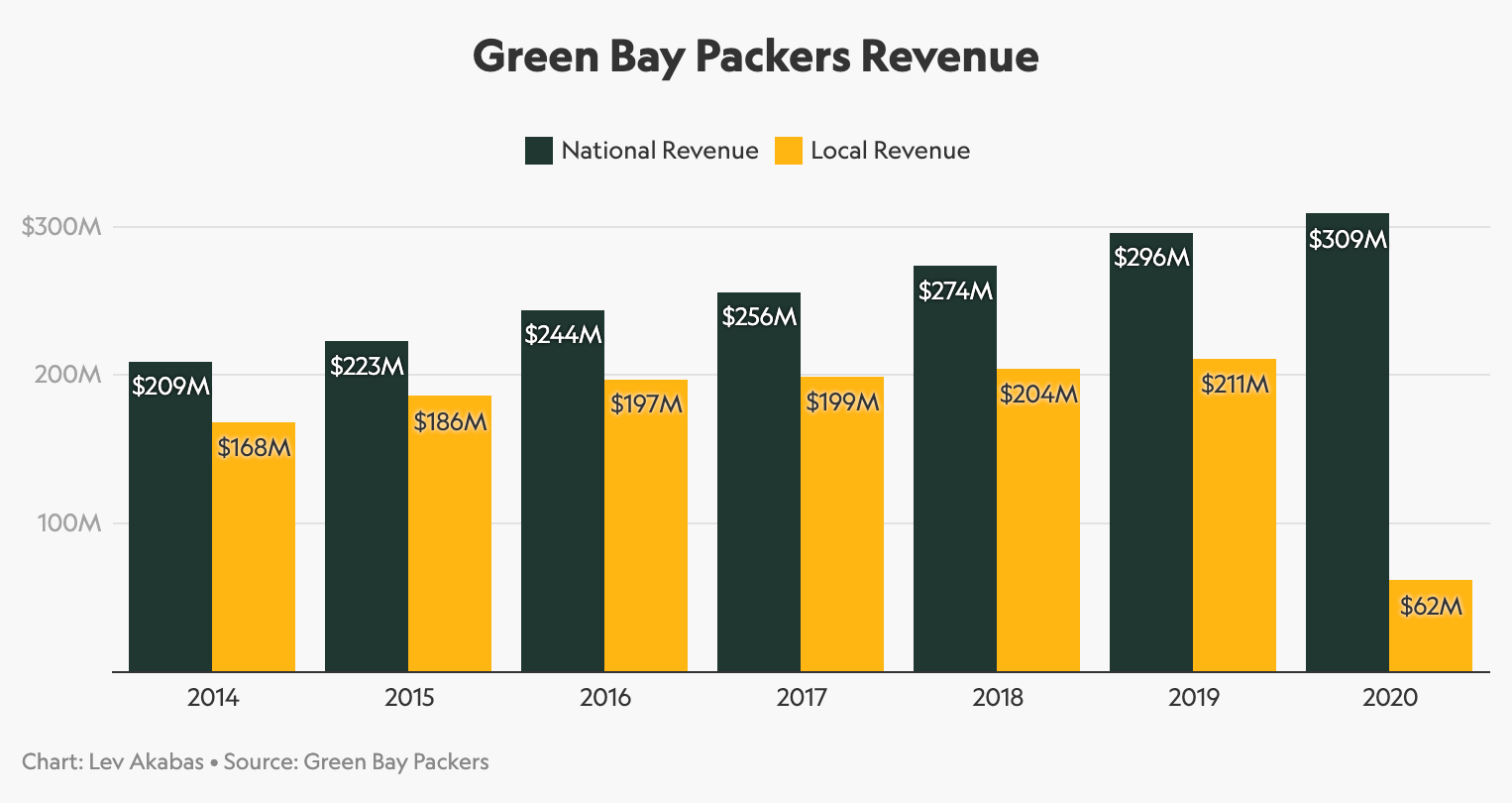 Green Bay Packers Local Revenue Declines $150 Million
