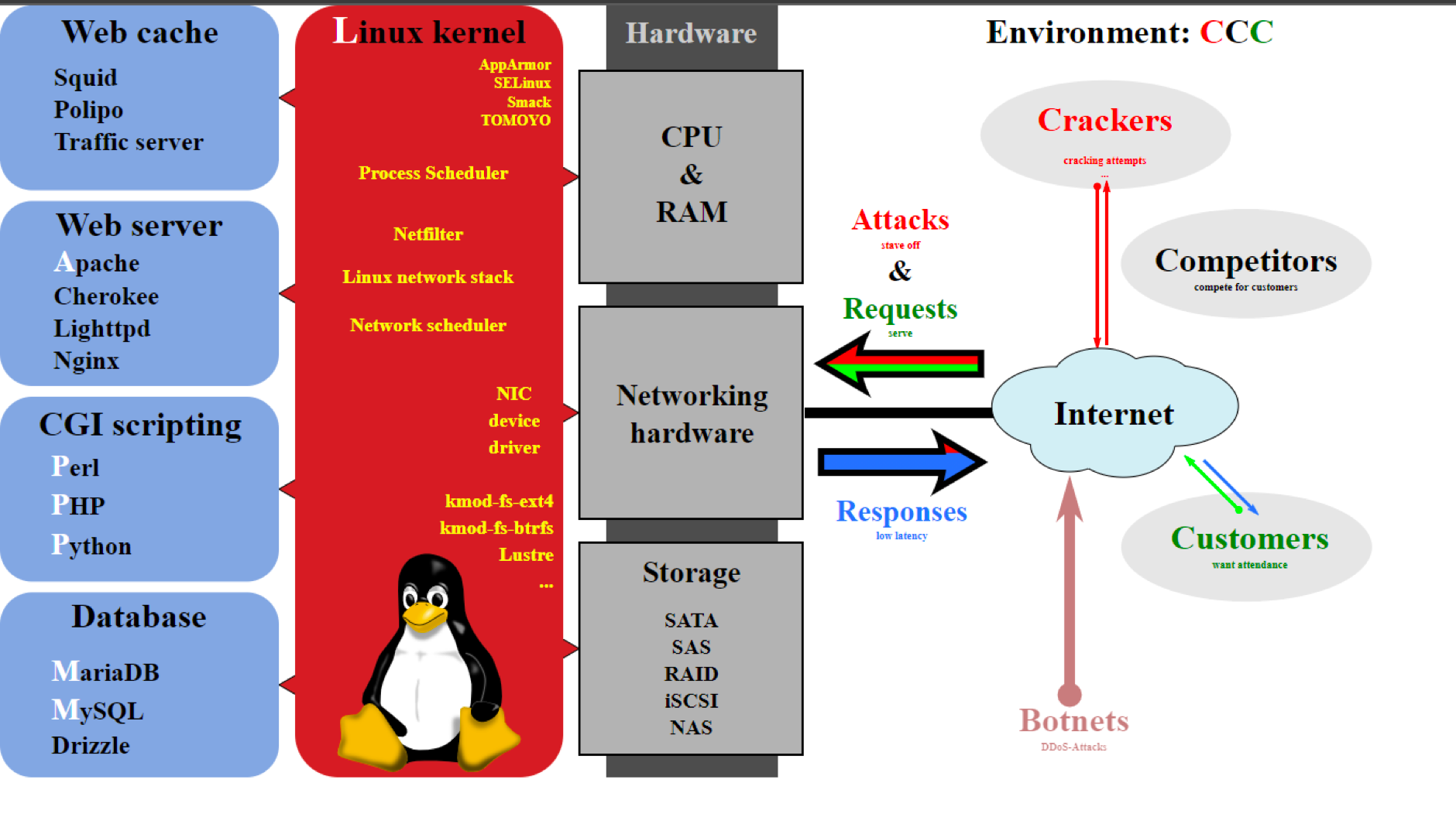 What is LAMP stack? - by Tech For Managers