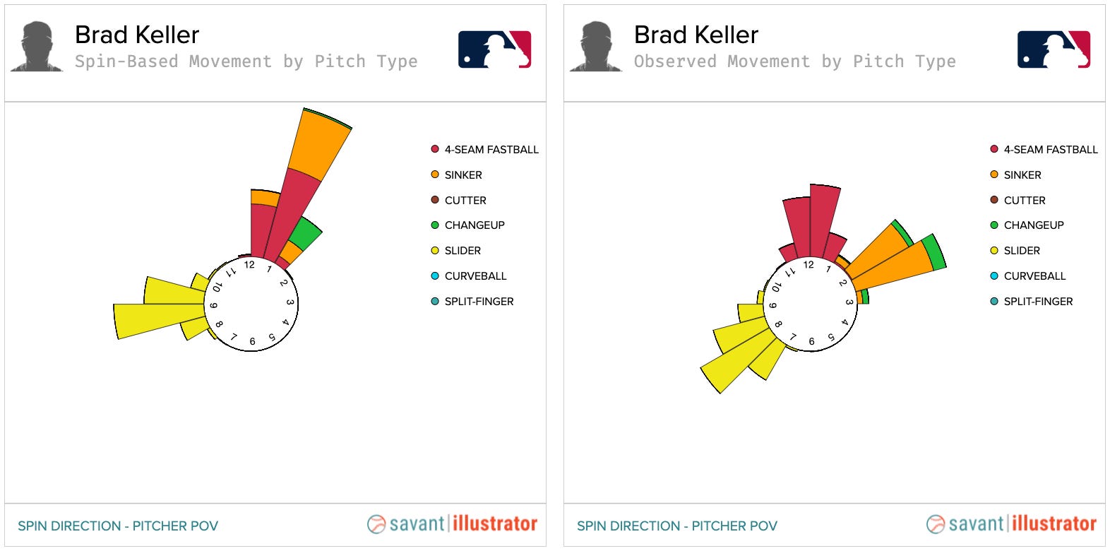 Brad Keller and the Terrible, Horrible, No Good, Very Bad Fastball