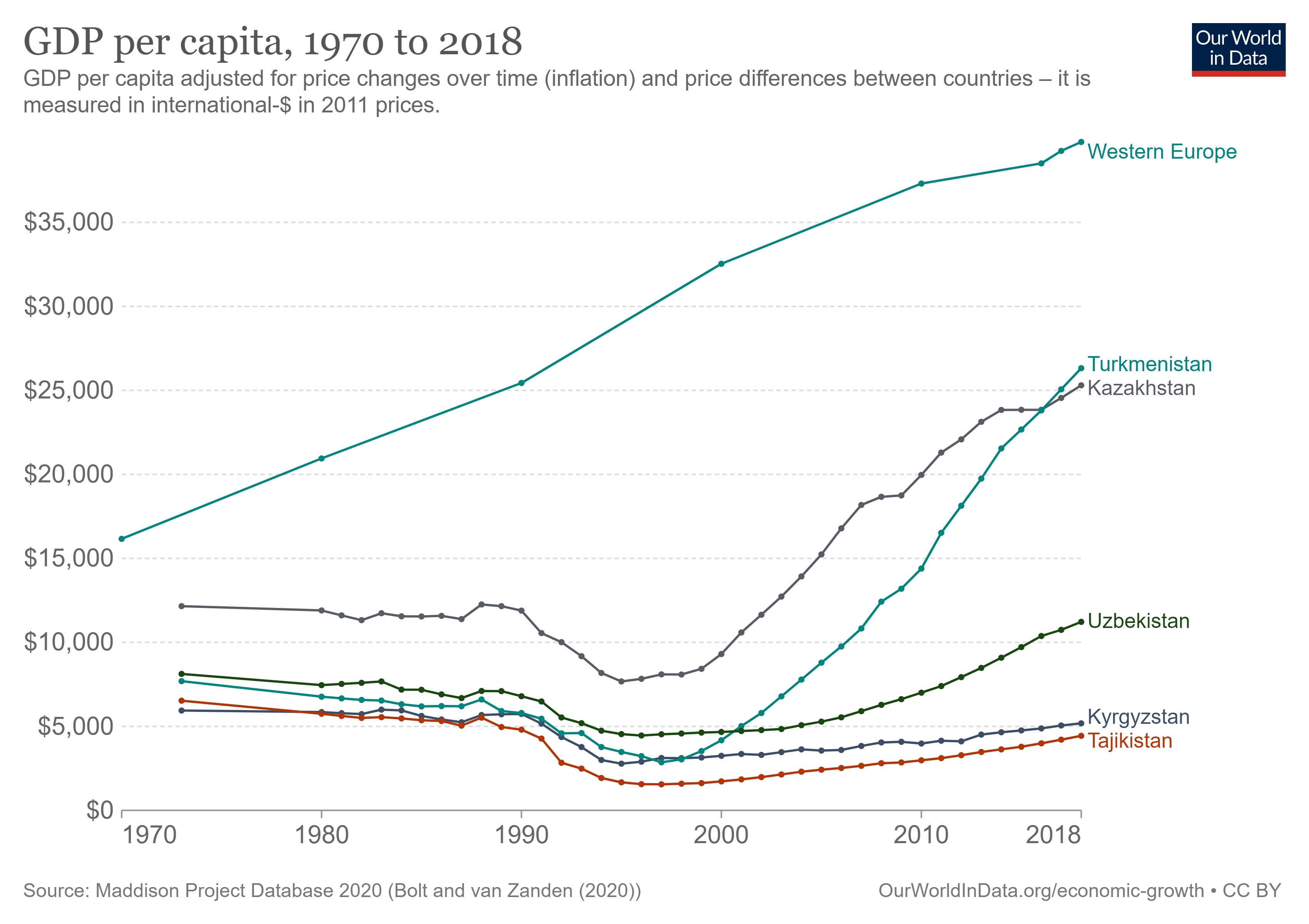 How are the post-Soviet economies doing? - by Noah Smith