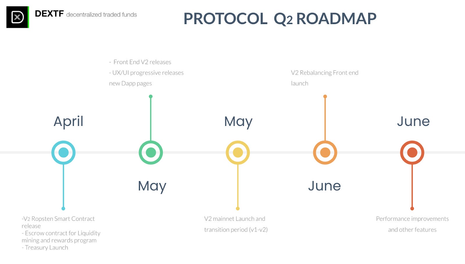 DEXTF Development Roadmap (April 2021) - DOMANI Protocol