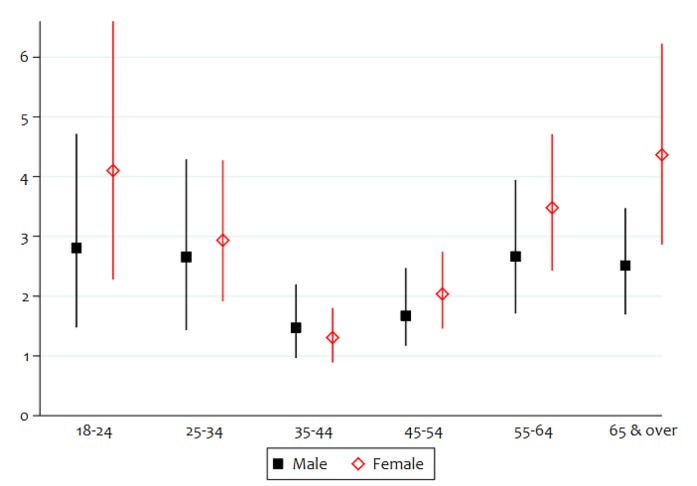 Loss aversion across the ages - by Joachim Klement