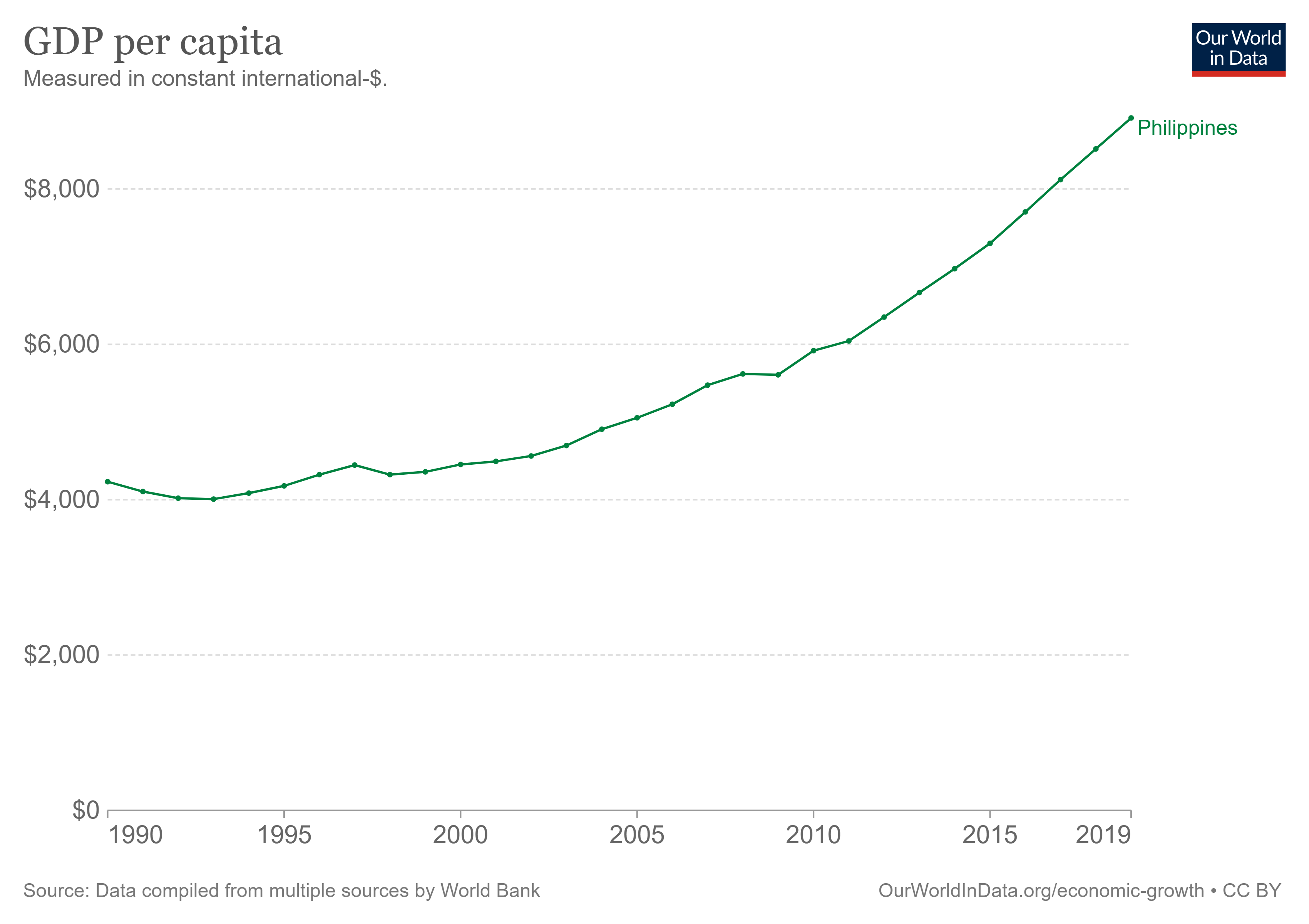 Can the Philippines sustain its growth? - by Noah Smith