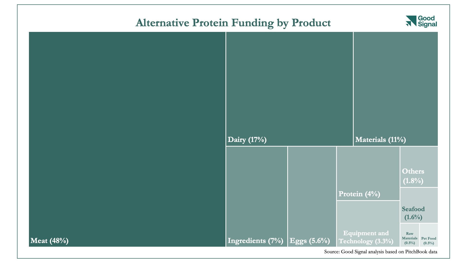 Looking Back, Moving Forward: The Alternative Protein Funding Landscape