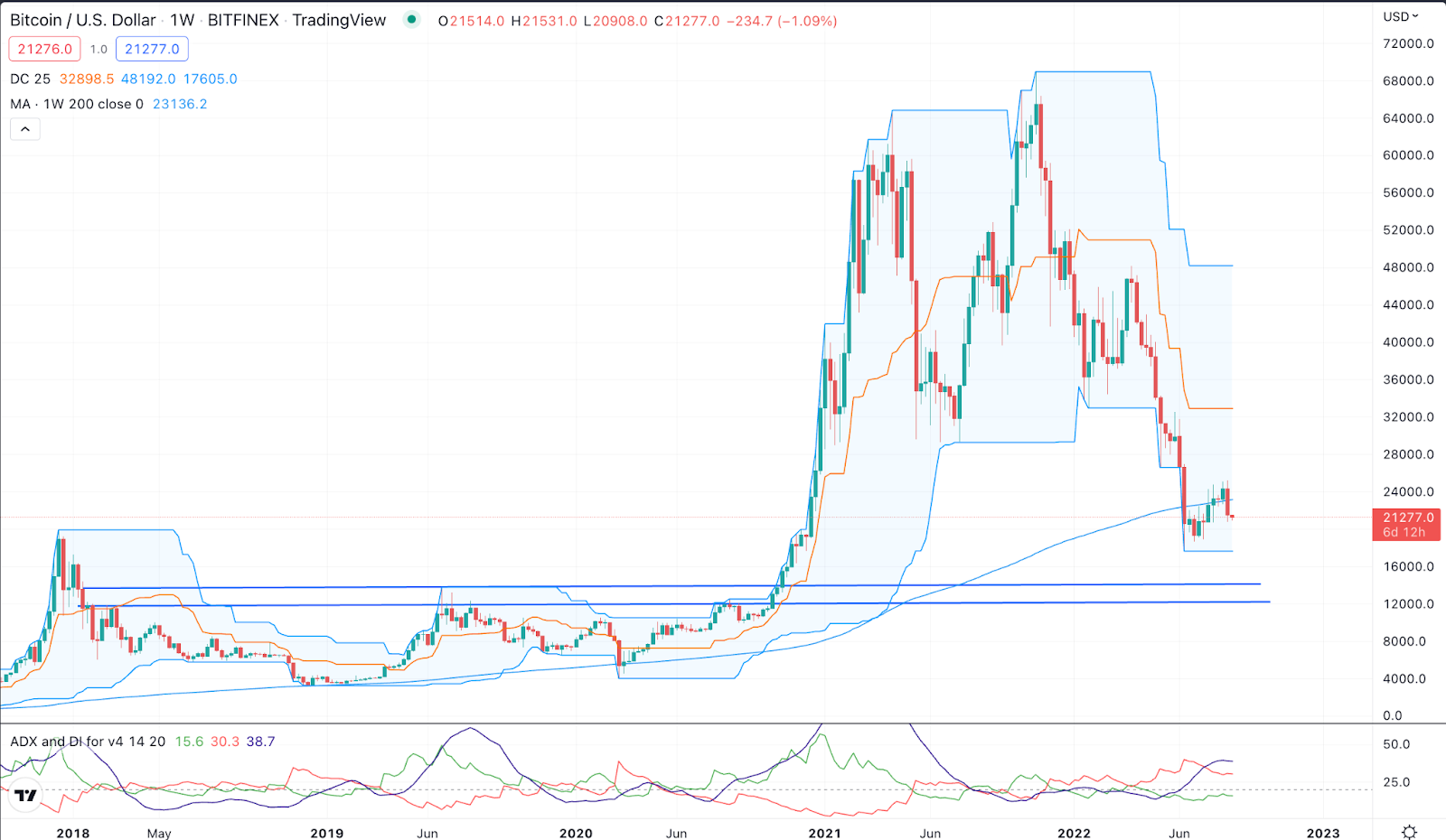 FTX REVENUE GREW BY 1000% (?!) - Protocol Times