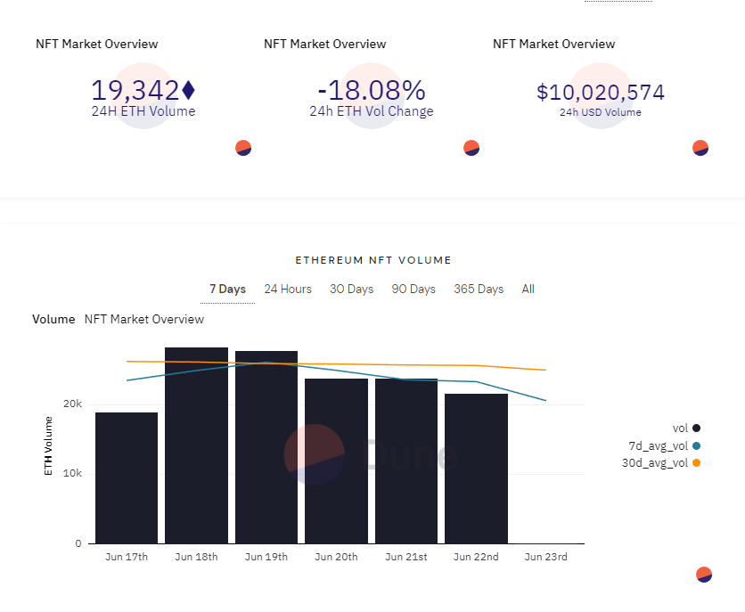 2022/06/23 Daily Overview - CrypToN3’s Daily Overview