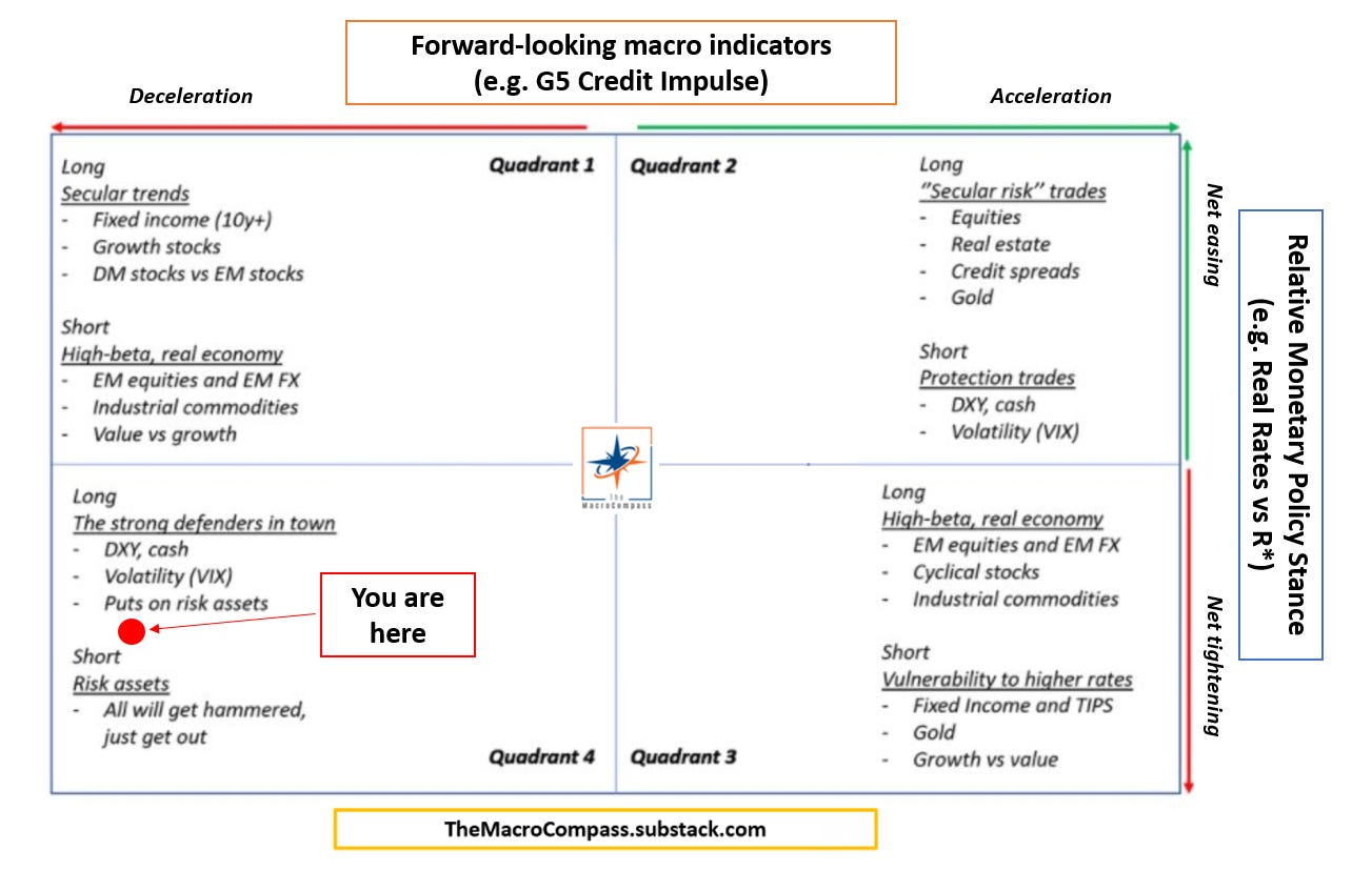 On The Art Of Macro Portfolio Construction