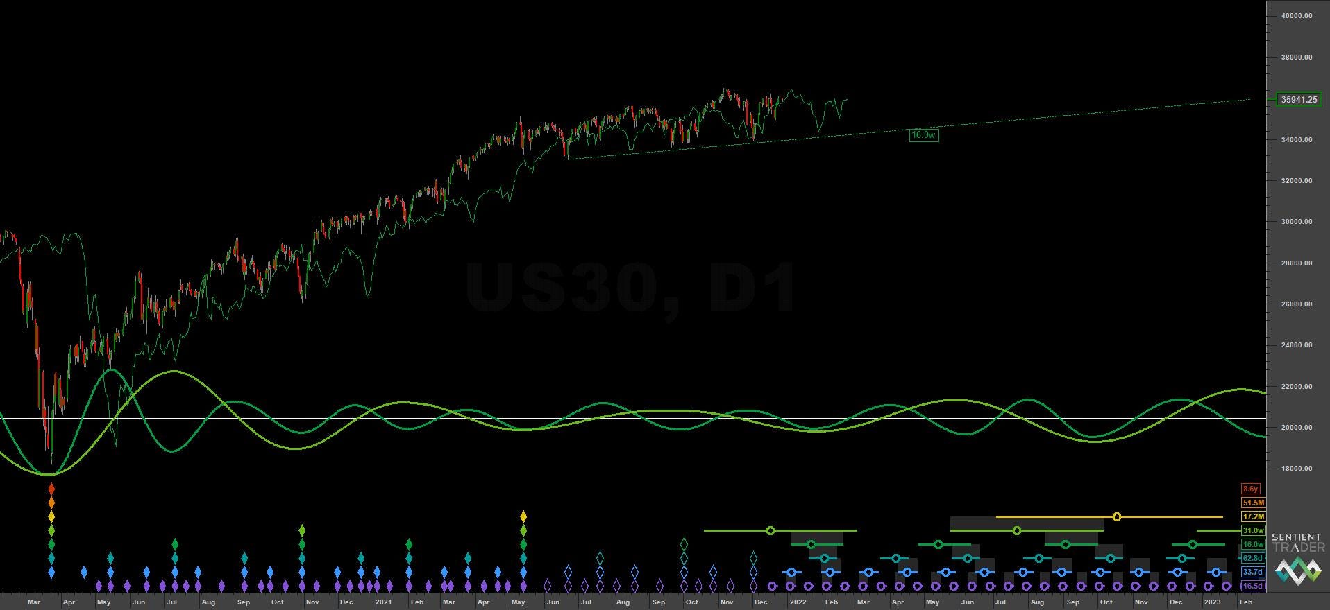 DJIA: Hurst Cycles - 27th Dec 2021 - by David F