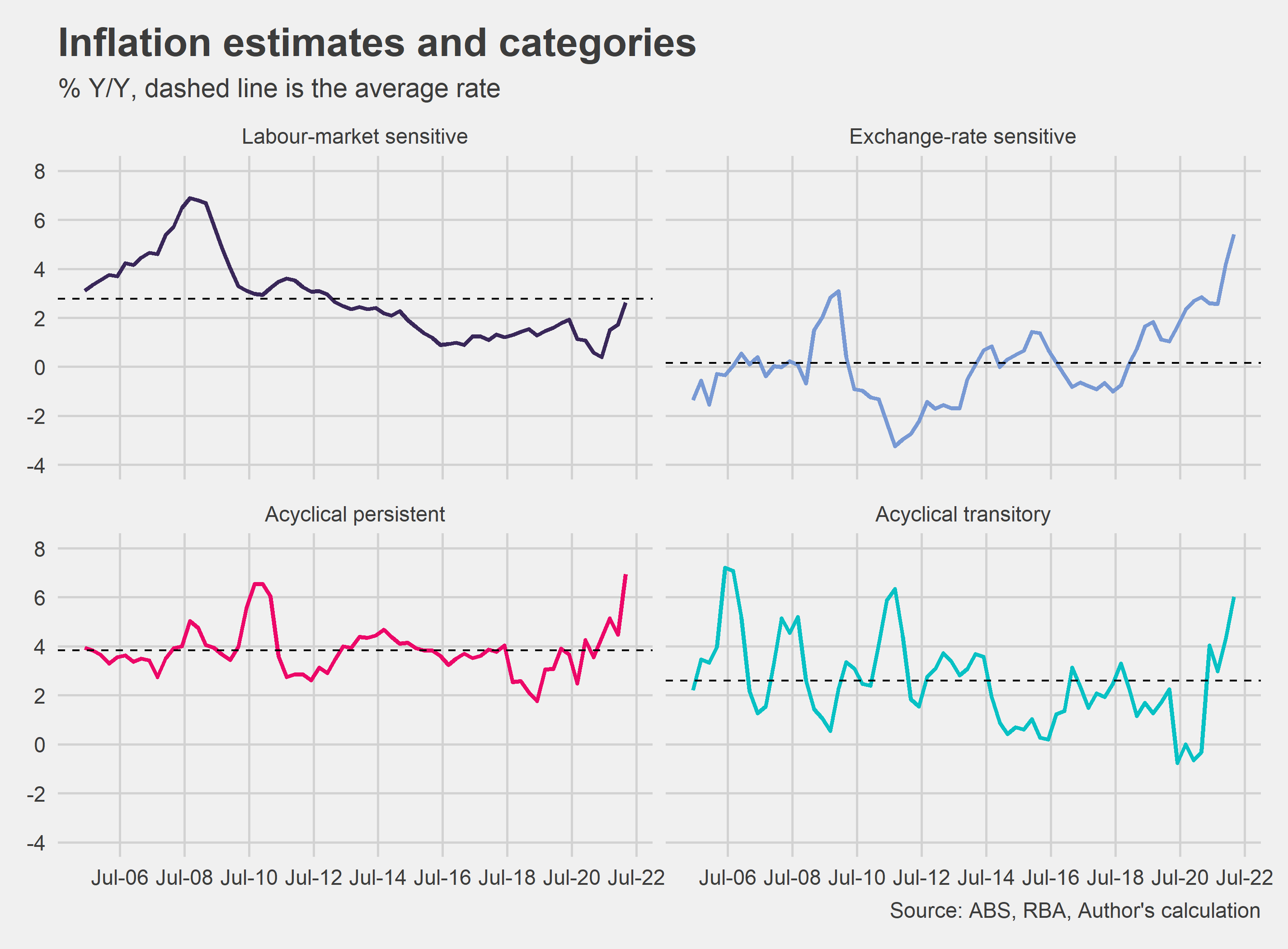 Decomposing Australian inflation - Layman Economics