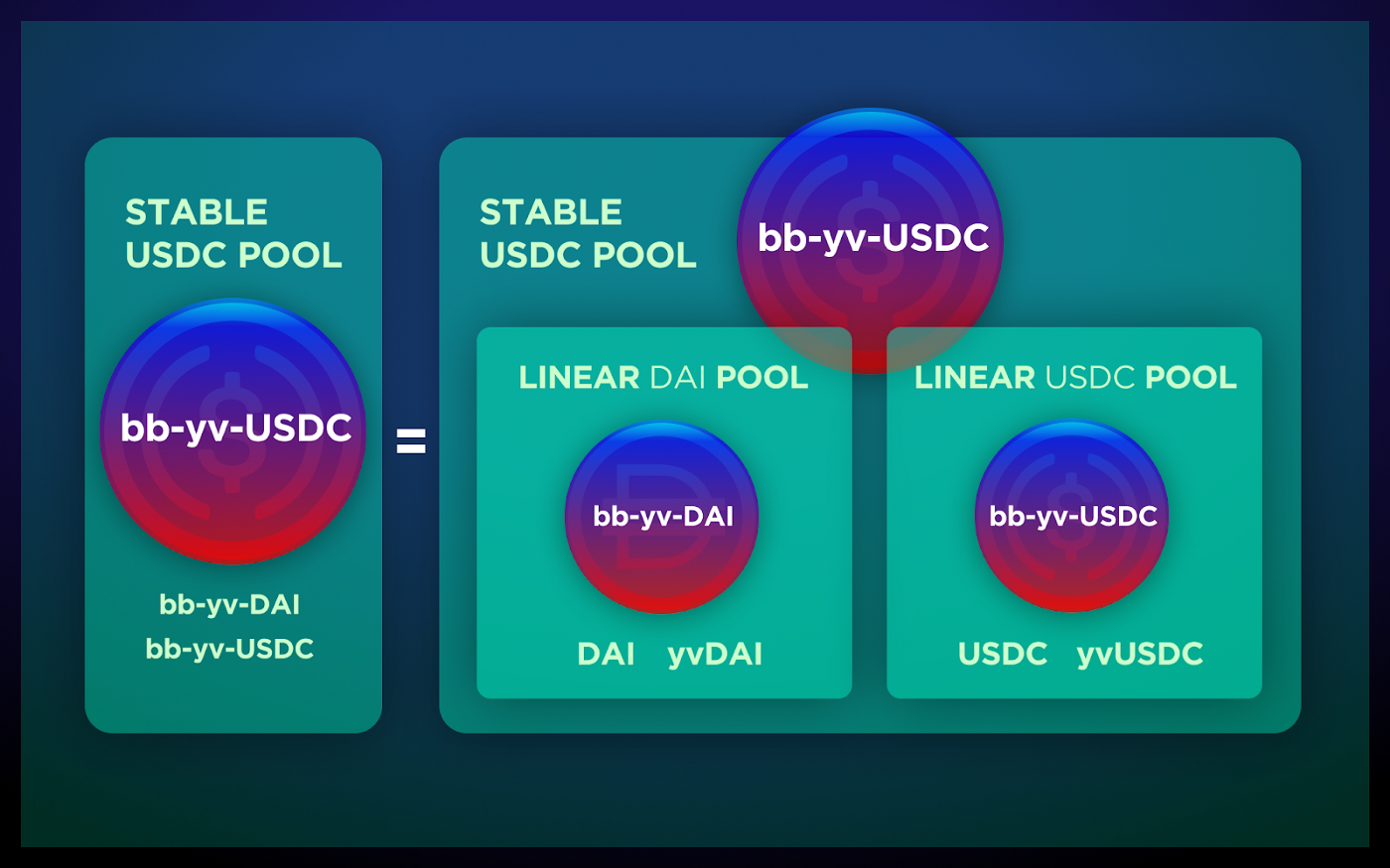Stablecoin Farms - DeFi Education