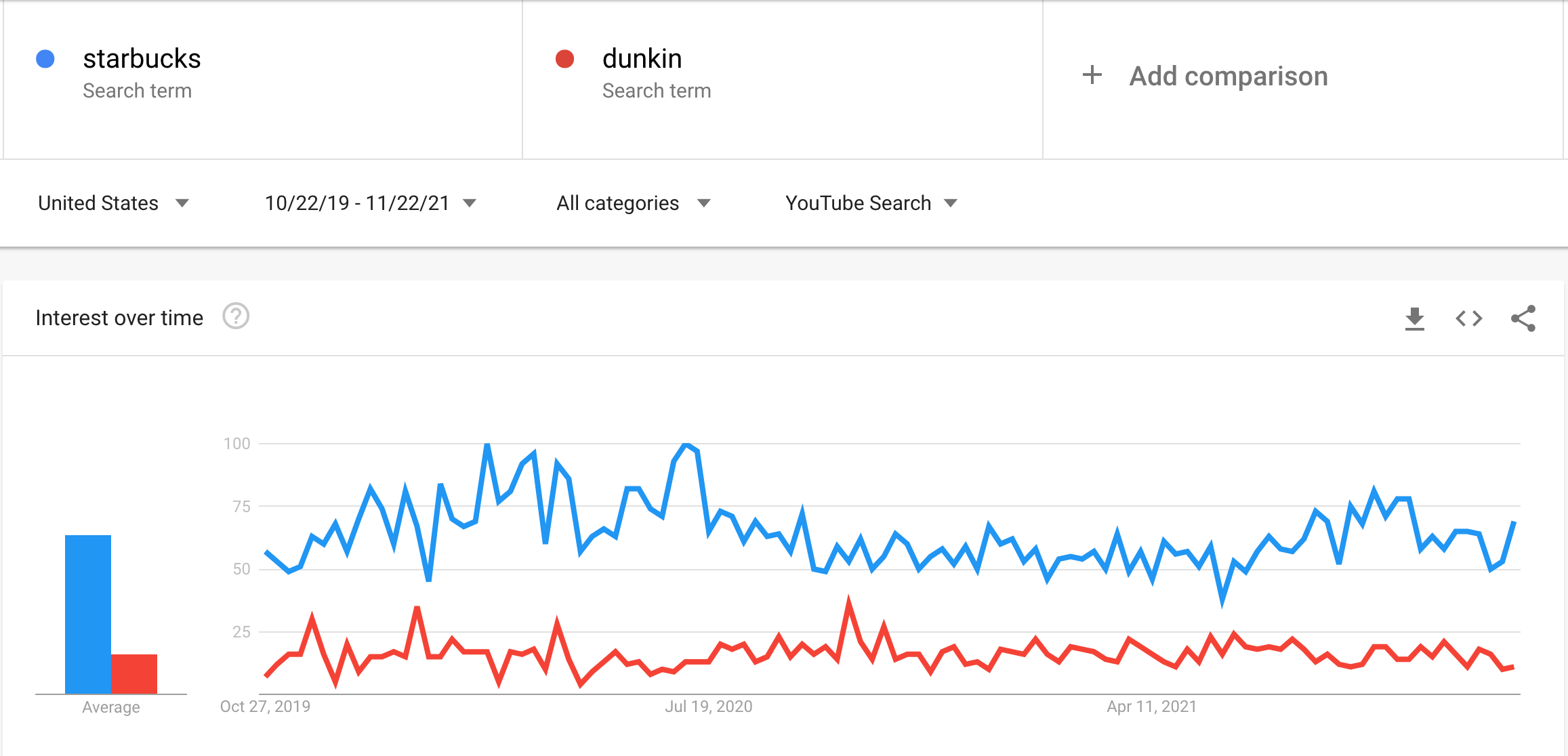 How Starbucks generates (and dominates) cultural relevance in Gen Z