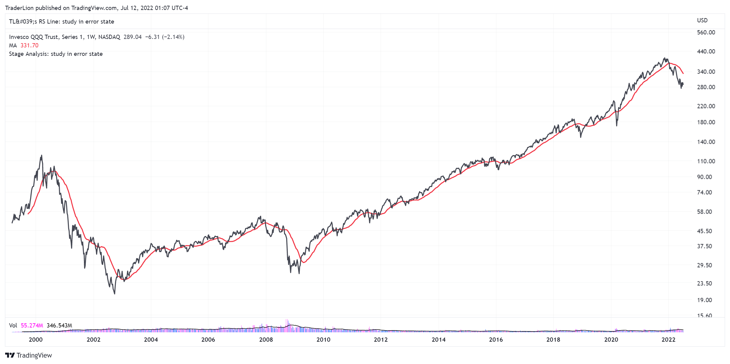 Stage Analysis and Stan Weinstein's Masterclass
