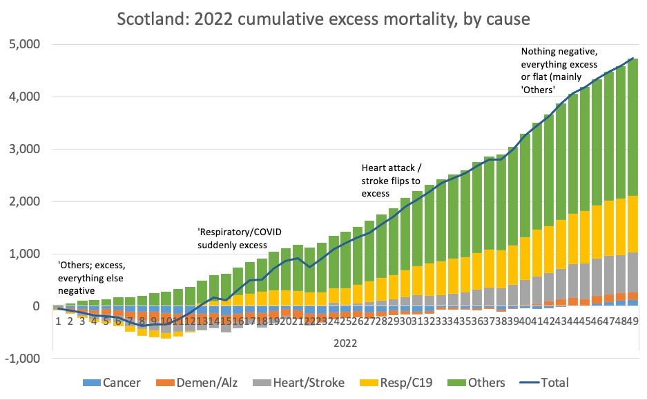 Scotland mortality 2022 week 49