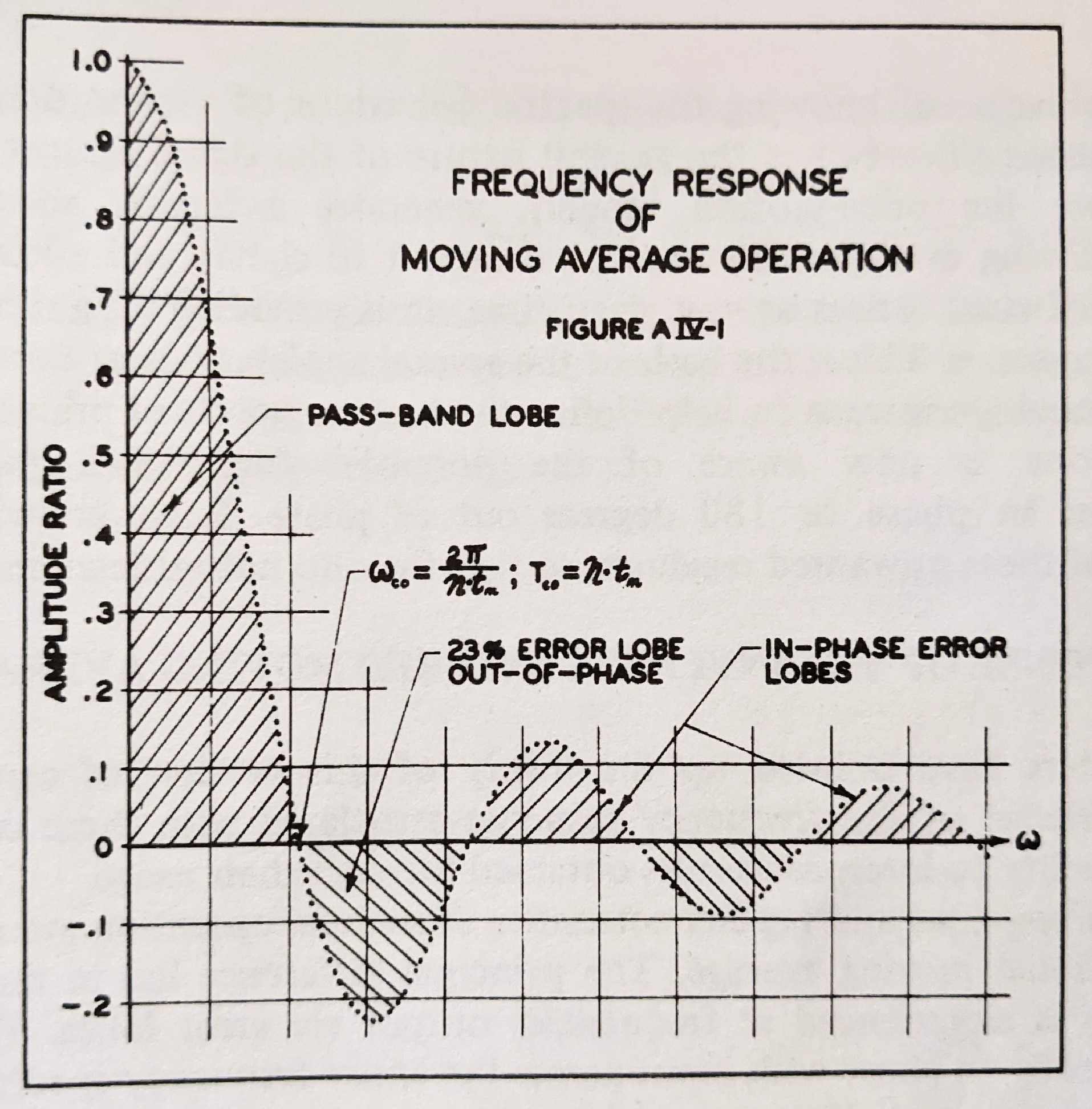 The Moving Average - High Pass Filter - by David F