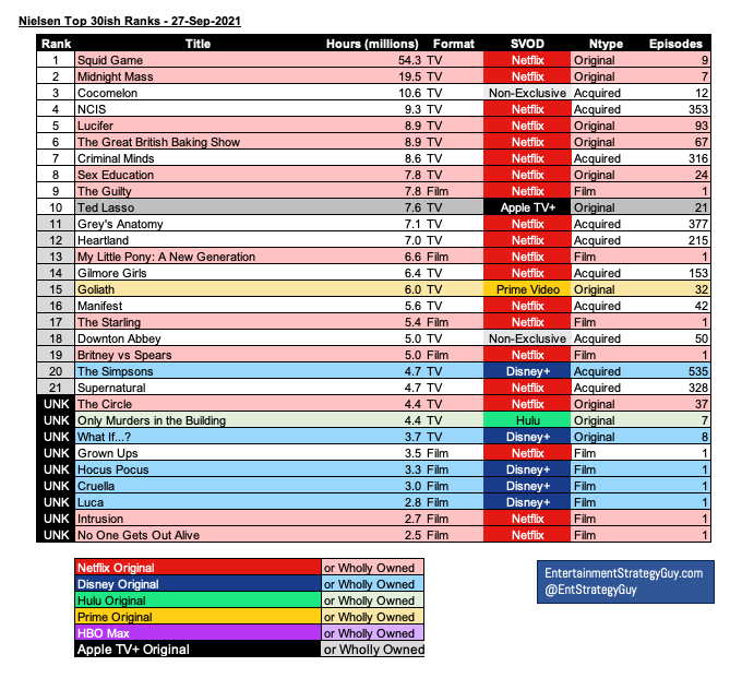 Will Squid Game Take Tiger King’s Viewership Crown?