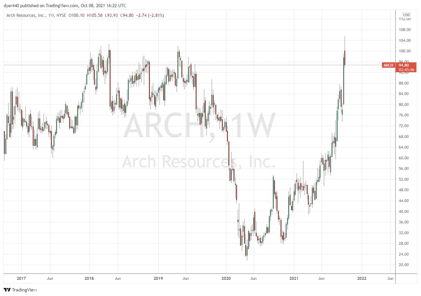 Arch Resources (ARCH) – The Coal Trader