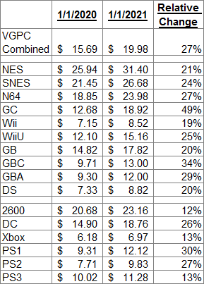 Understanding the 2020 Gamecube Price Spike